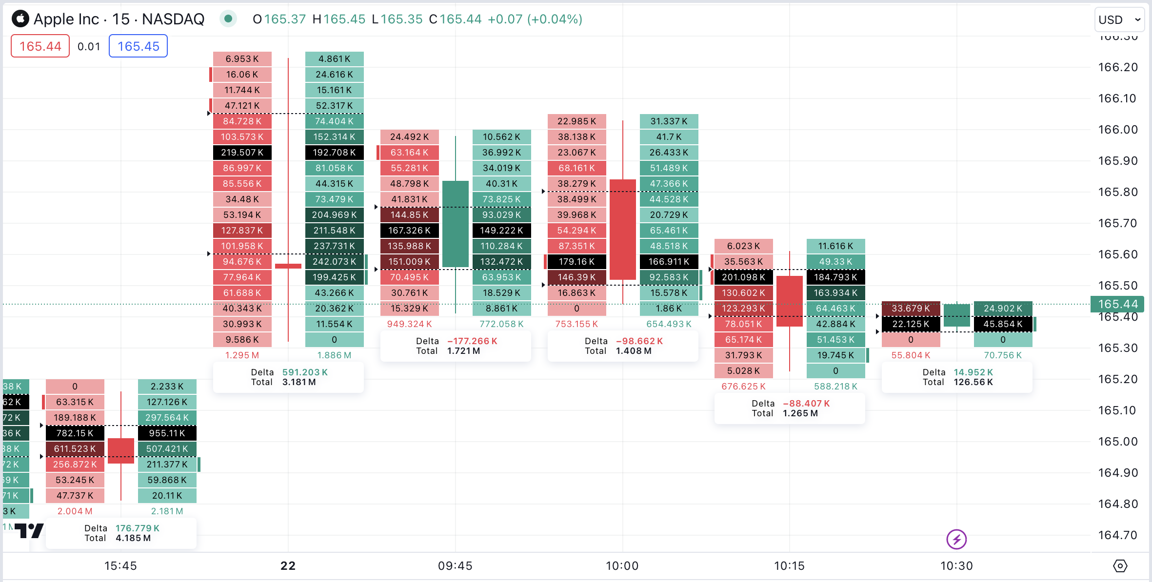 ¿Qué es un gráfico Footprint en TradingView y cómo utilizarlo | Vantage